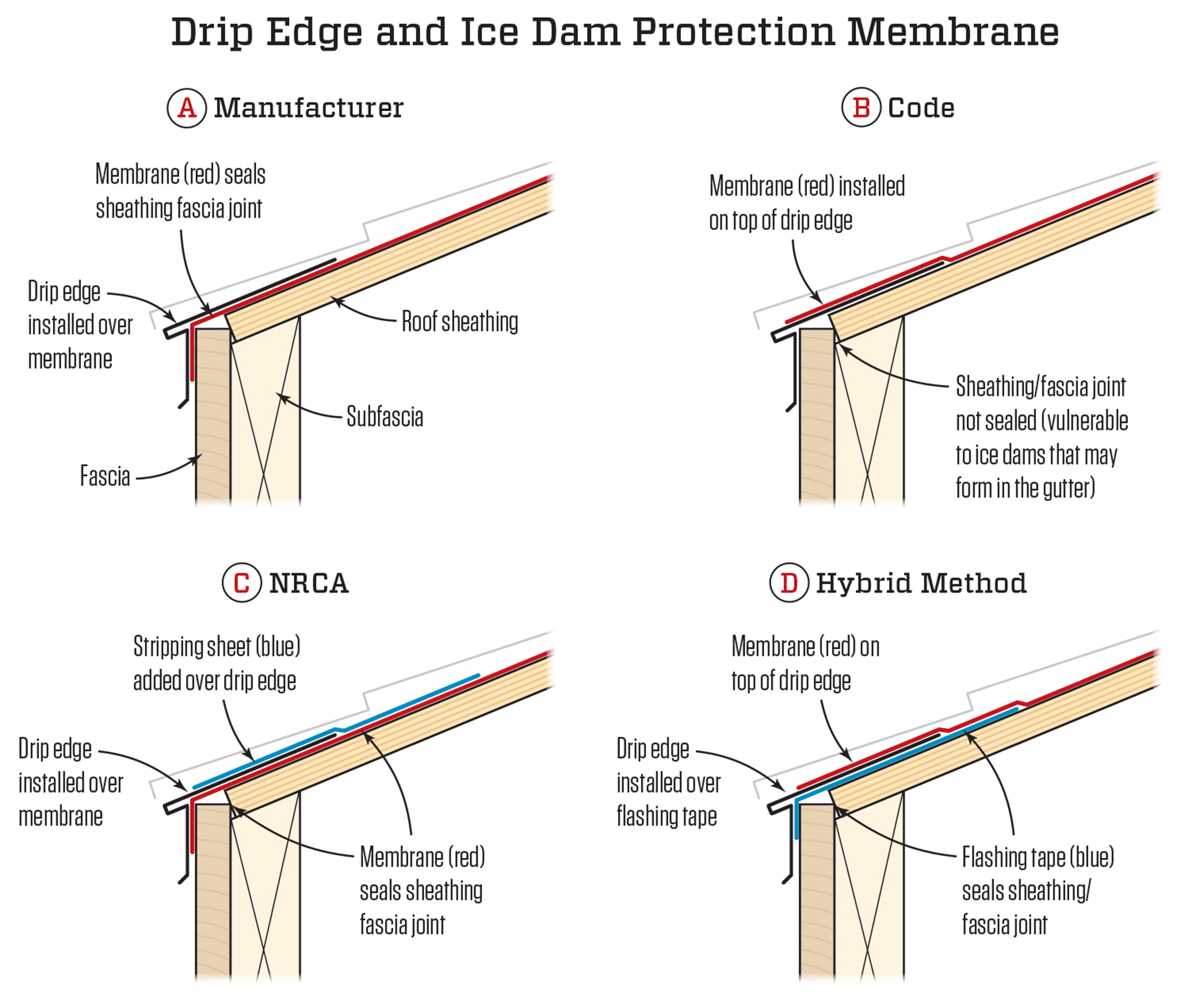 Drip Edge and Ice-Barrier Membrane