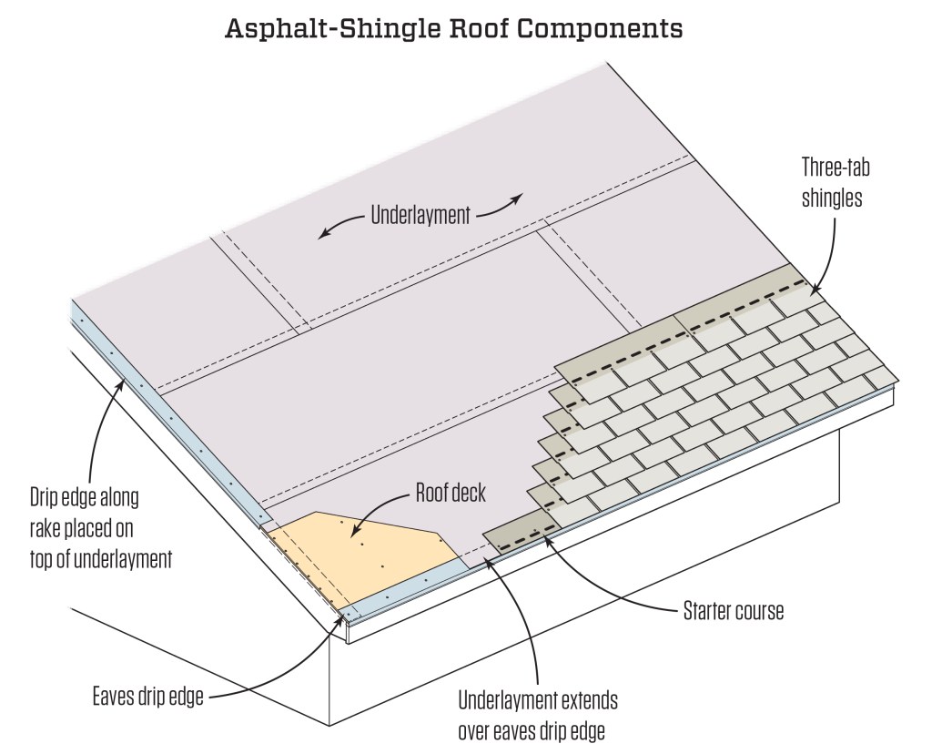 Asphalt Roof Shingling Basics