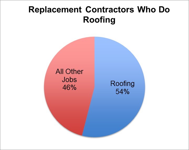 2018 Remodeling 550 Preview: More than Half of Replacement Contractors ...