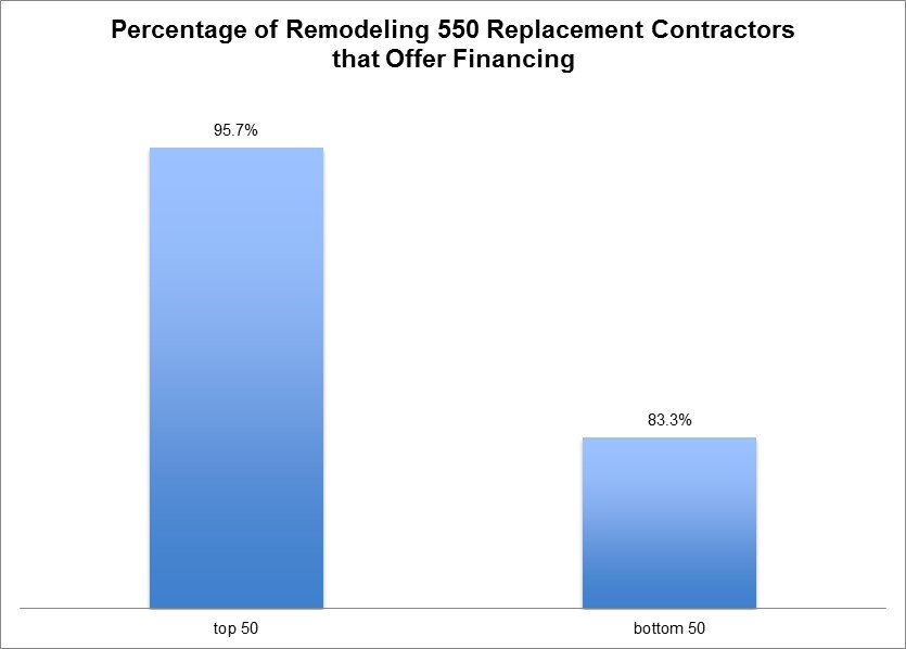 Here’s Why Most Top Contractors Offer Financing