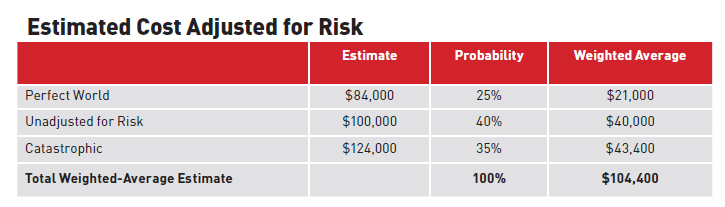 Pricing Risk Into Your Estimates