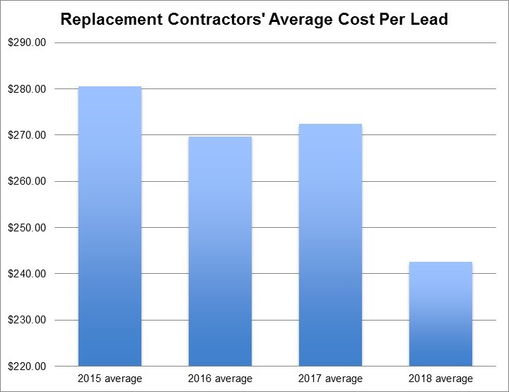 2018 Remodeling 550: Cost Per Lead Average Drops