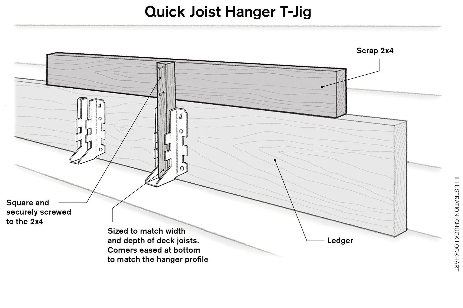 Fast Joist-Hanger Installation