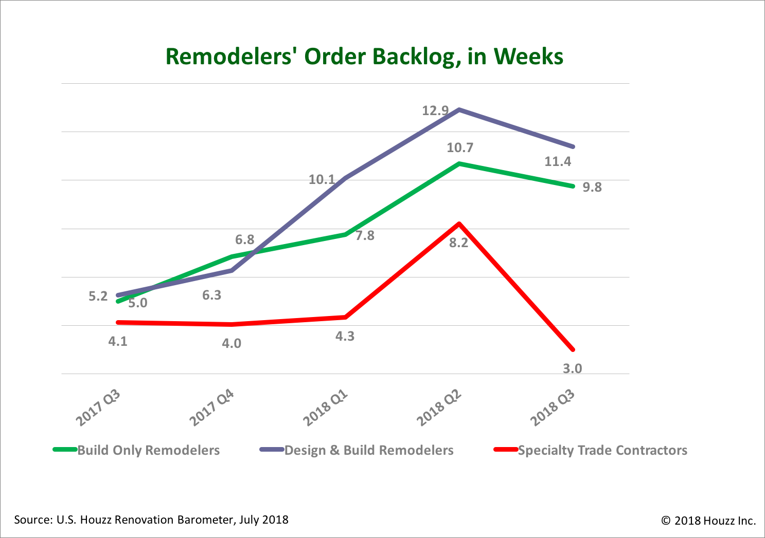 Remodelers' Backlogs Down a Bit but Remain High, Survey Finds