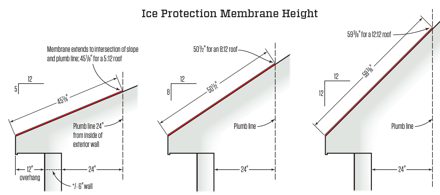 Ice Dam Membrane at Eaves