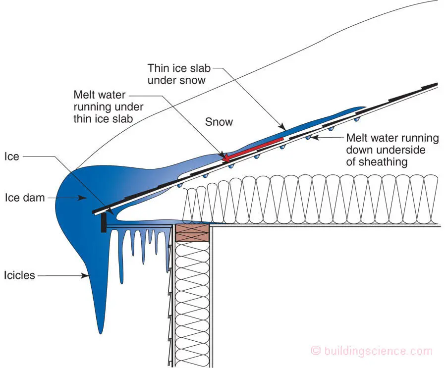 Ice Dam Solutions