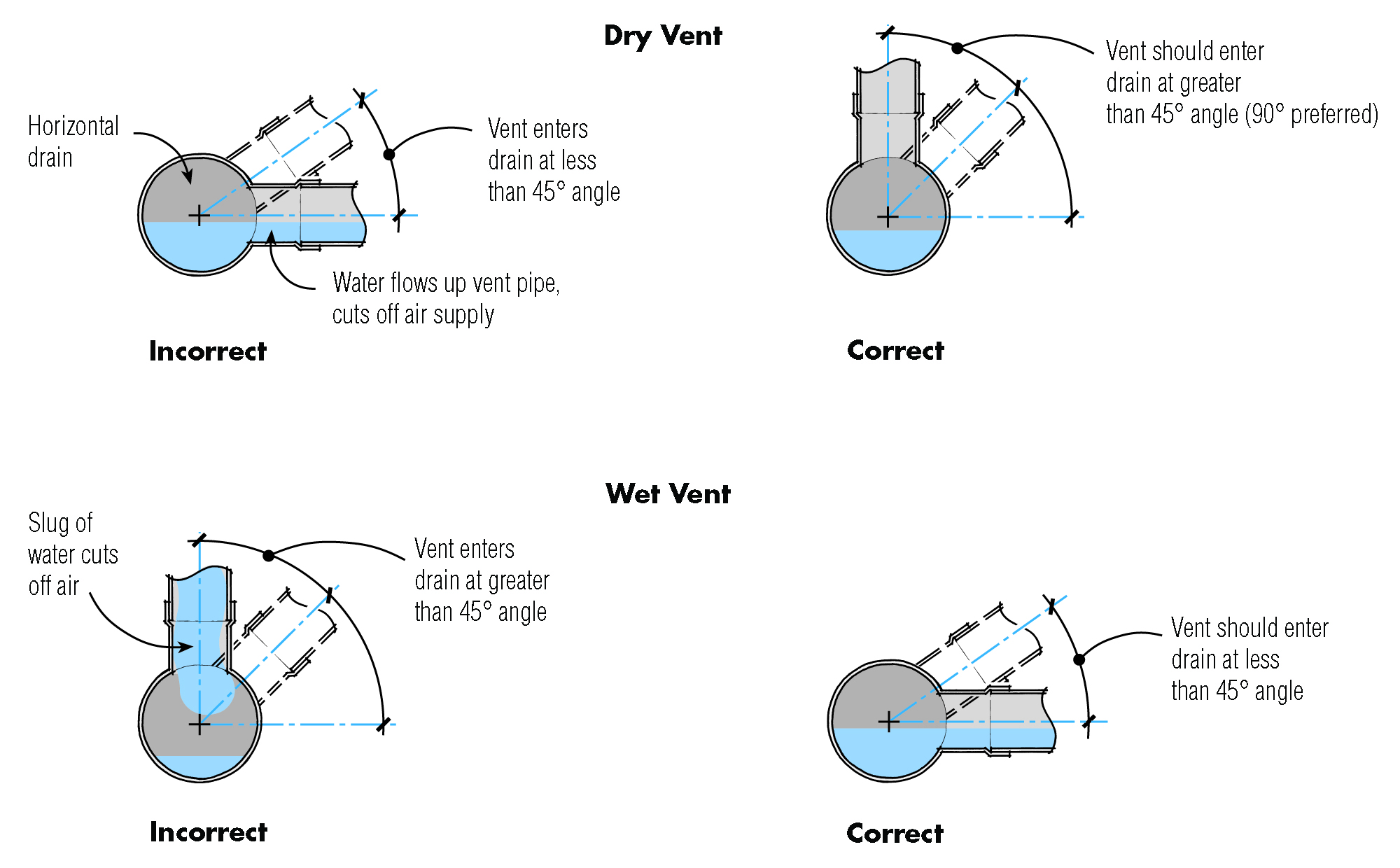 Wet Vent Rules