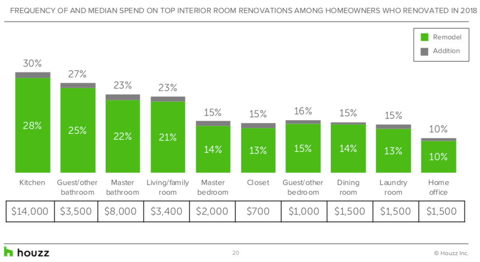 Kitchen Remodel Spending Surged in 2018, Annual Houzz and Home Survey Finds