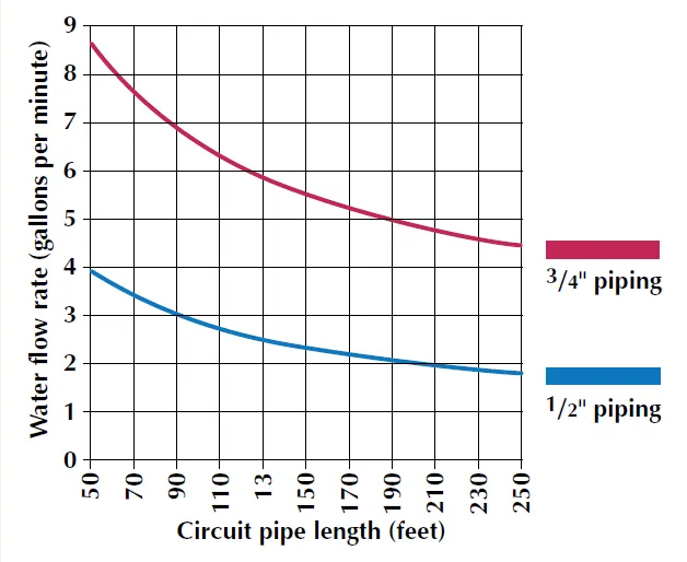 Sizing Baseboard Heating