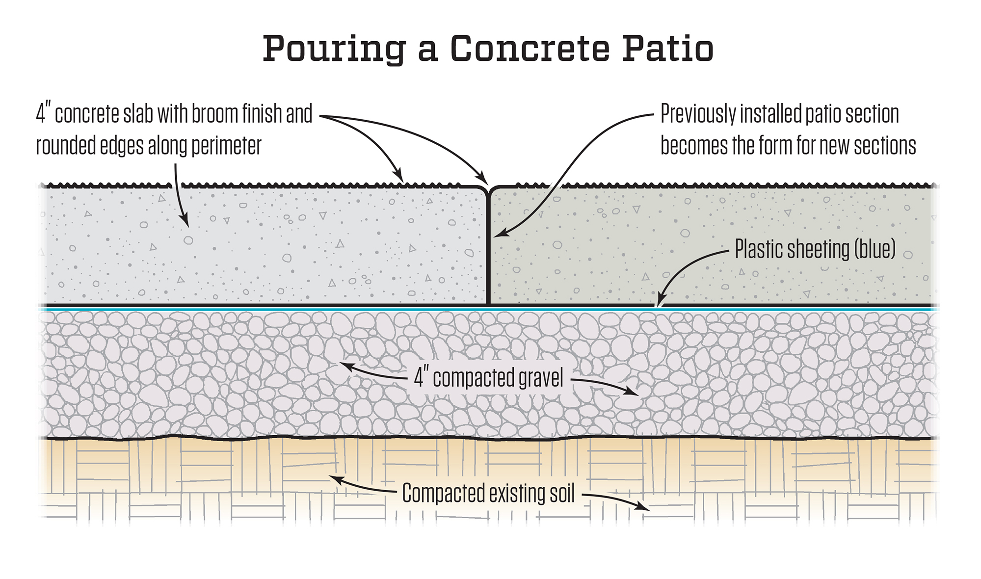 Mixing Concrete for a 15-Foot-Square Slab