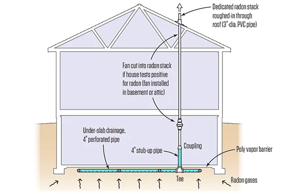 Pre-piping for Radon