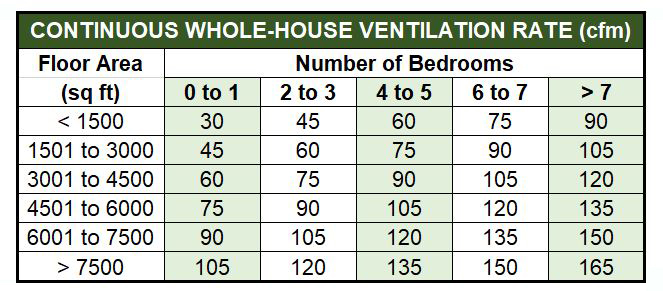 Ventilation Code Simplified