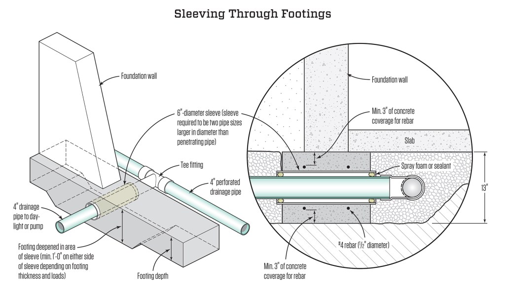 Sleeving Through Footings