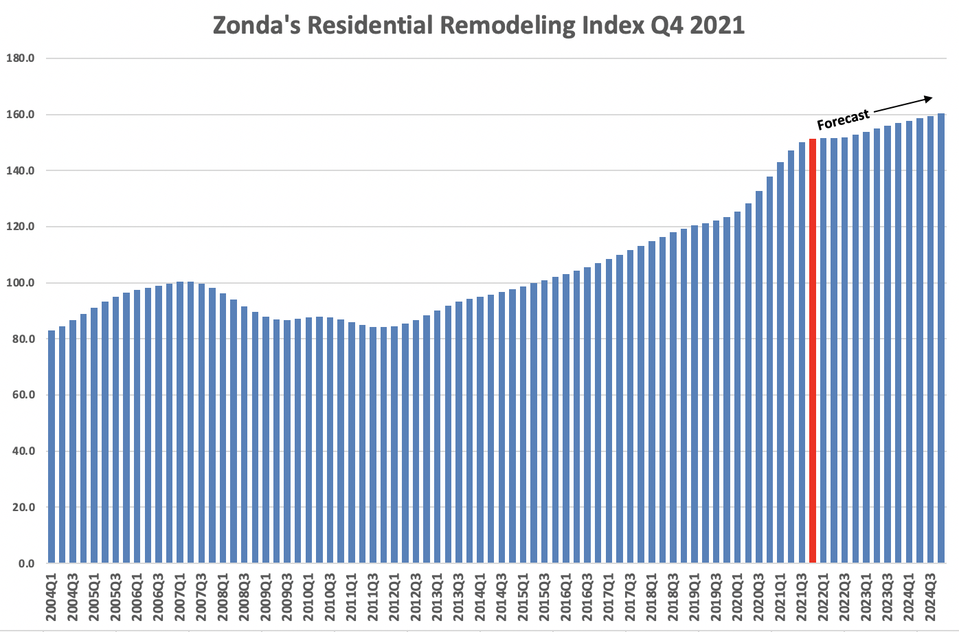 Remodeling Growth to Stabilize After Record Year in 2021