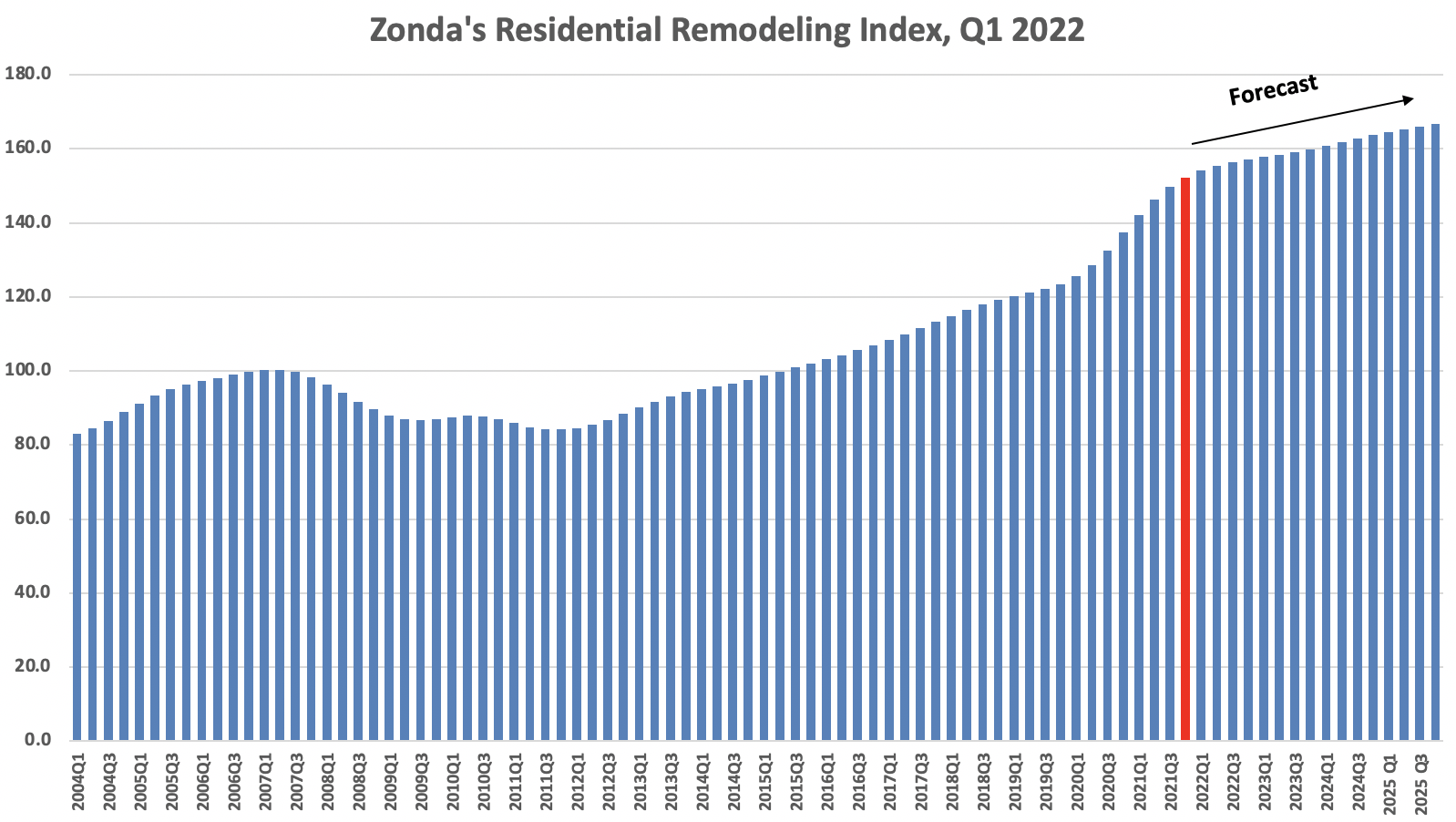 Remodeling Growth Continues to Stabilize After Robust 2021