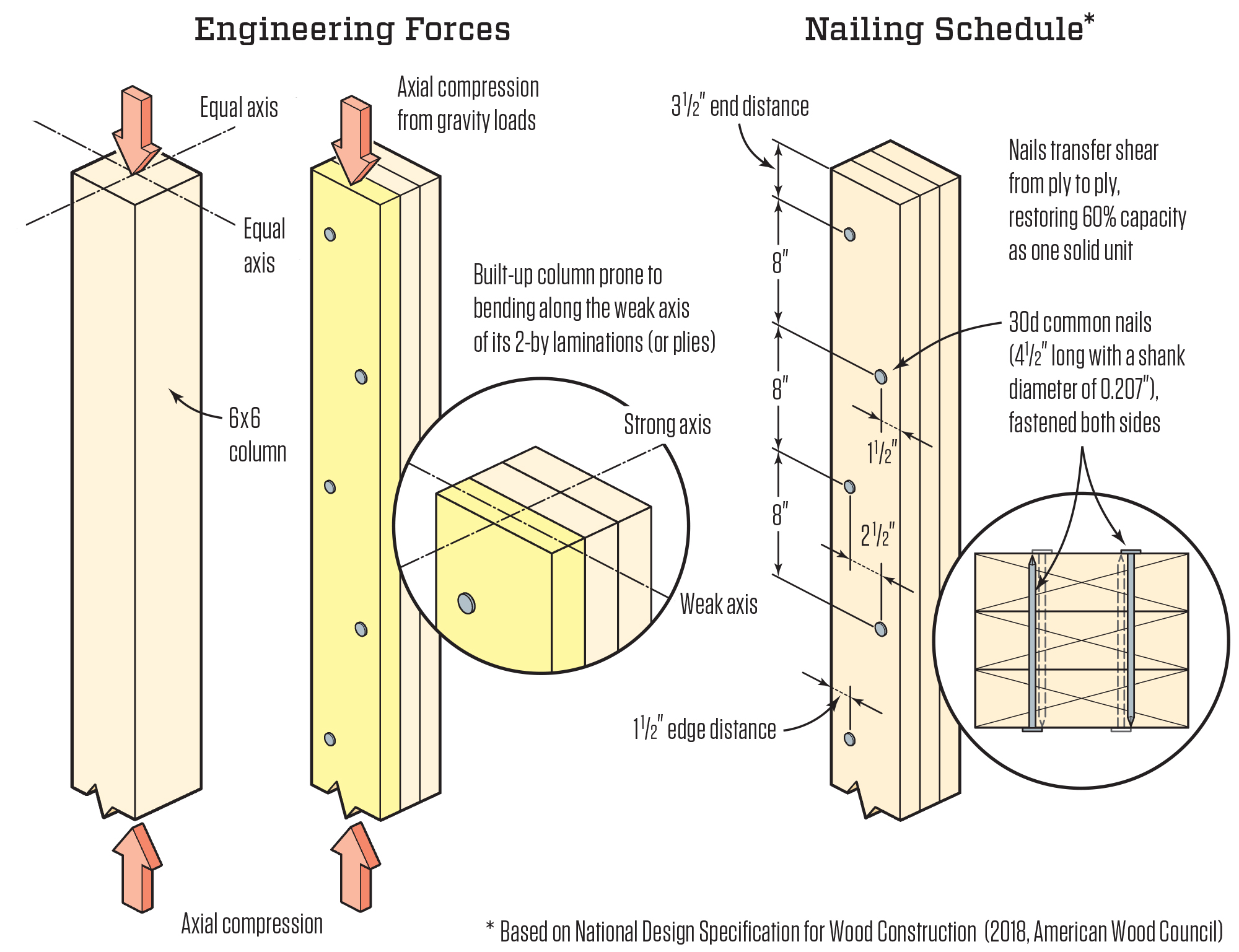 Solid-sawn vs. Built-up Column Strength