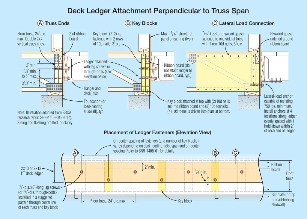 Truss Industry Ledger Details