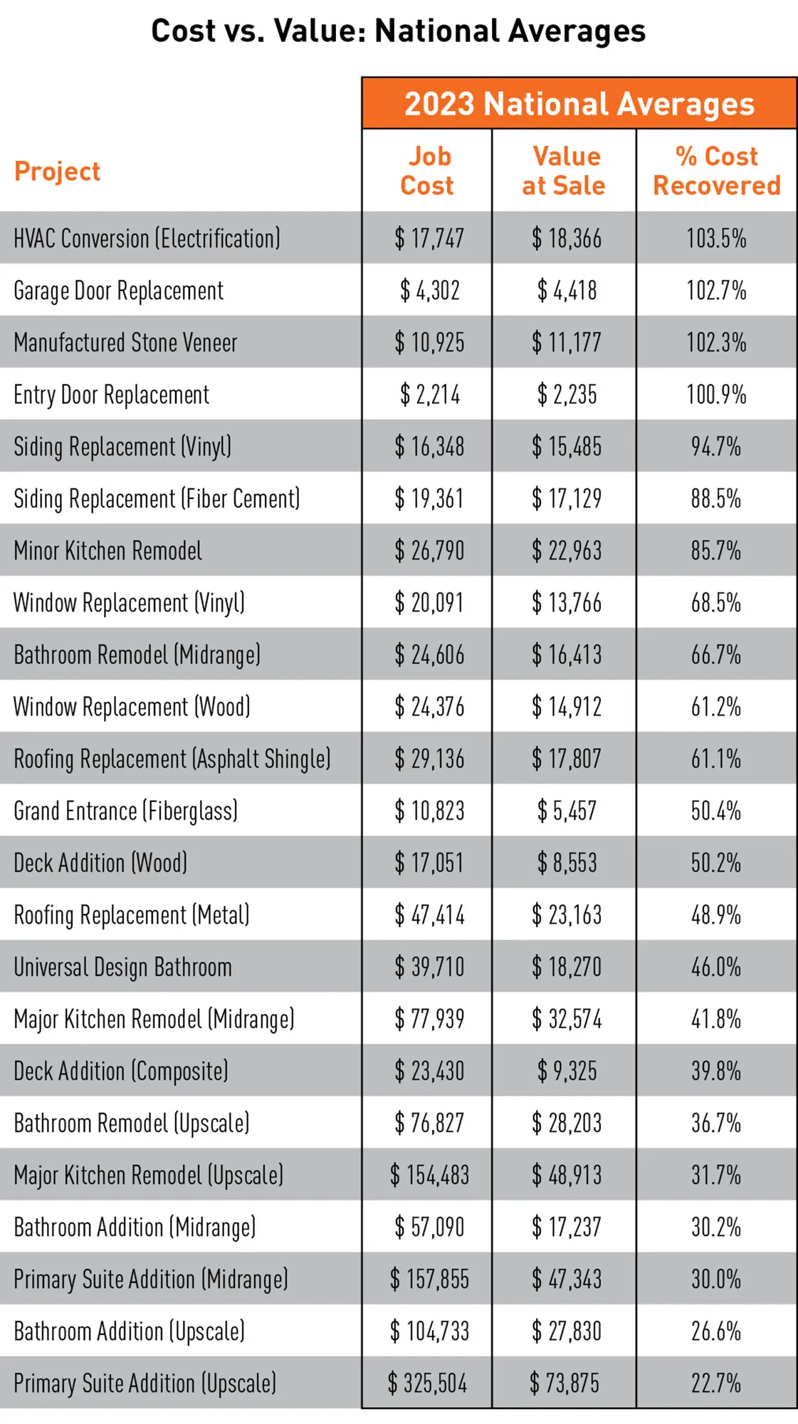 Cost vs. Value: Key Trends in the 2023 Cost vs. Value Report