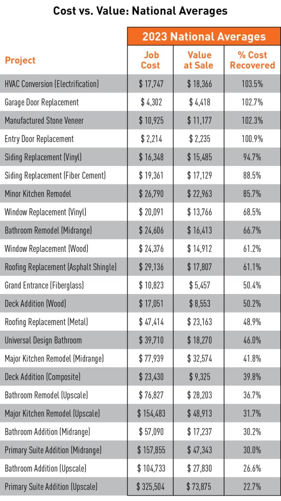 Cost vs. Value: Key Trends in the 2023 Cost vs. Value Report
