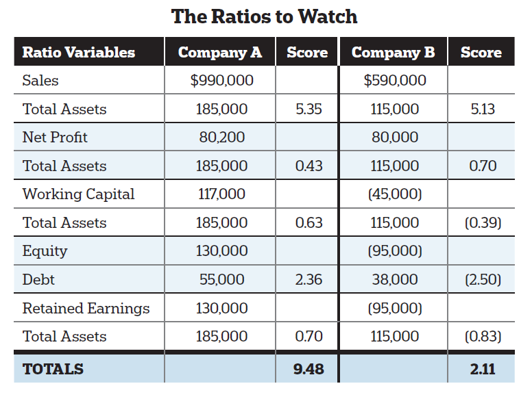 Five Ratios Your Business Should Track