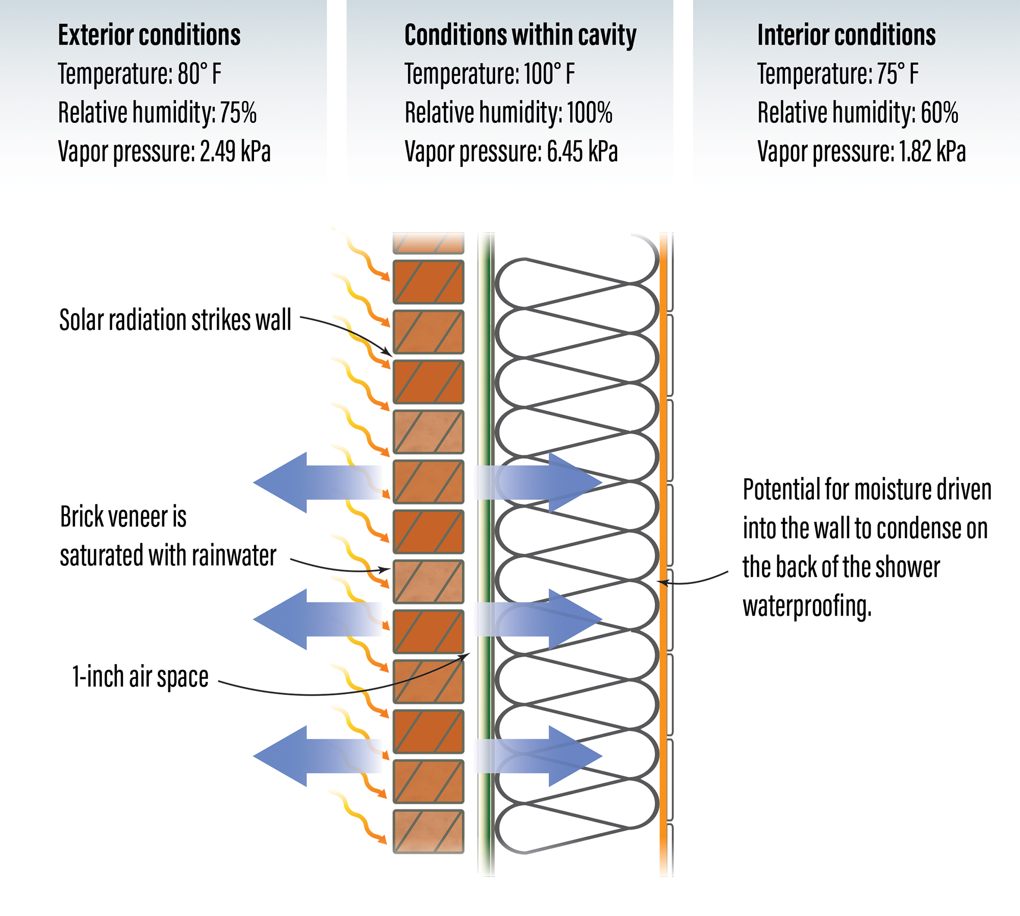 Vapor Control in Shower Walls