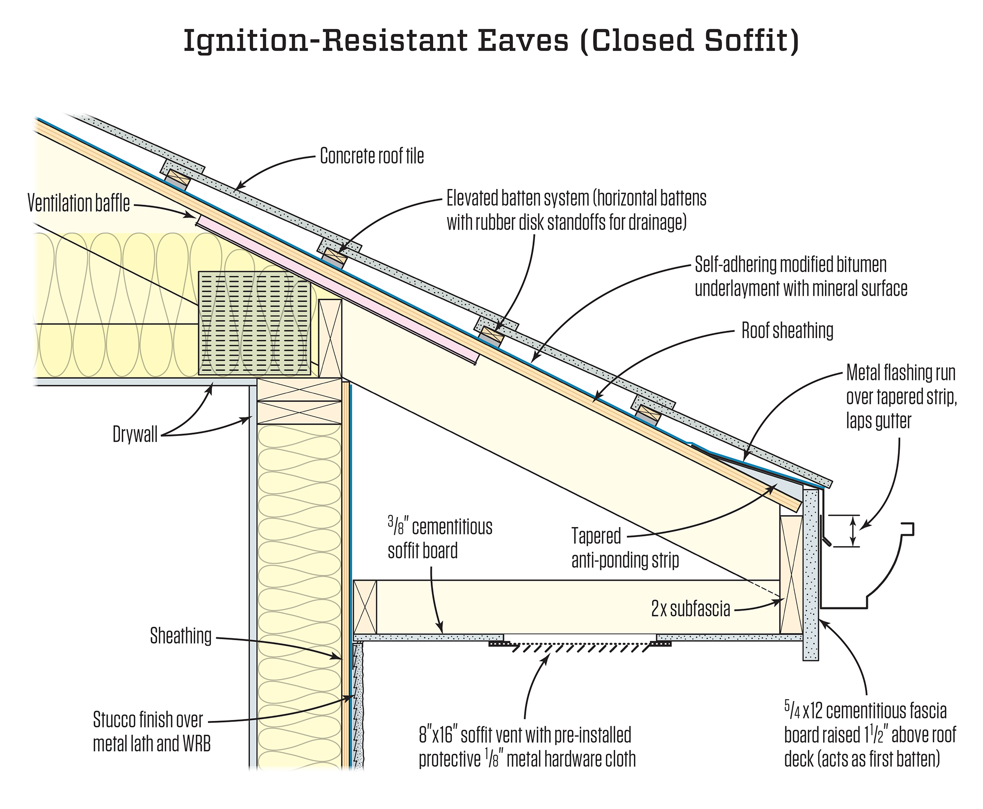 Wildfire-Resilient Buildings