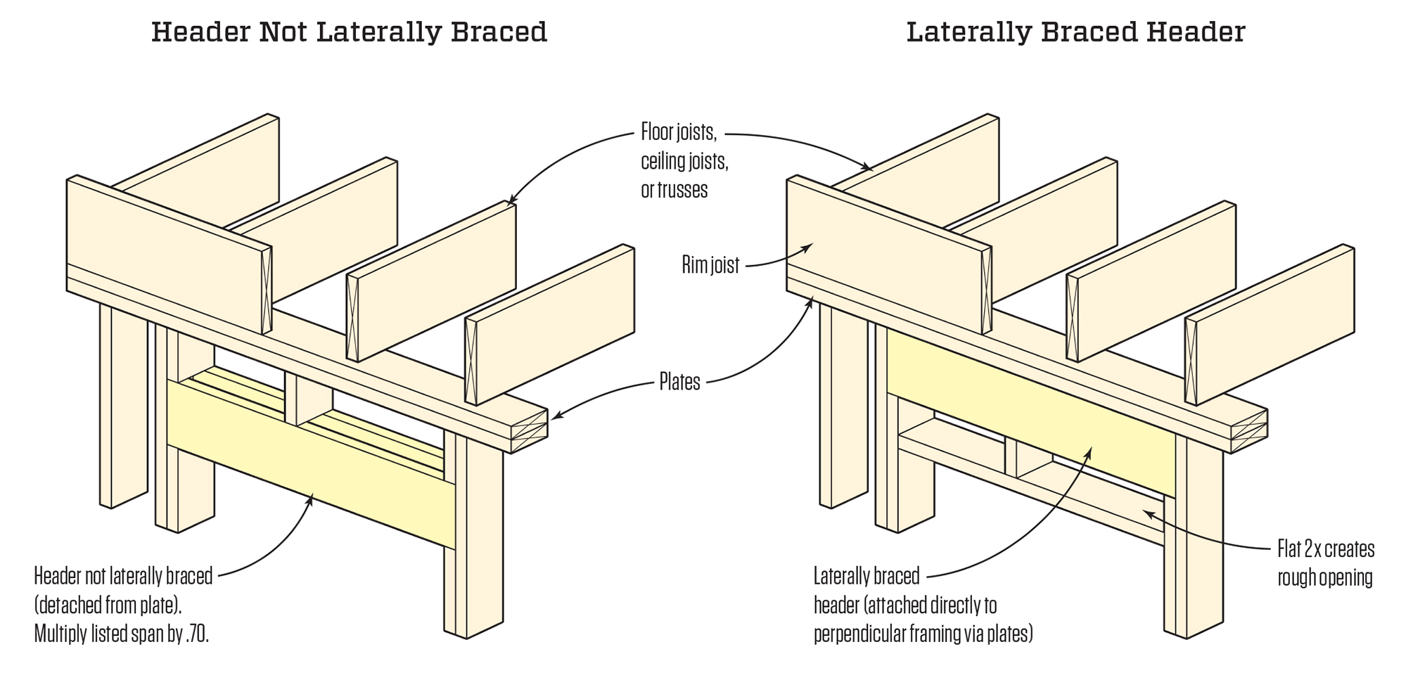 Exterior Wall Headers
