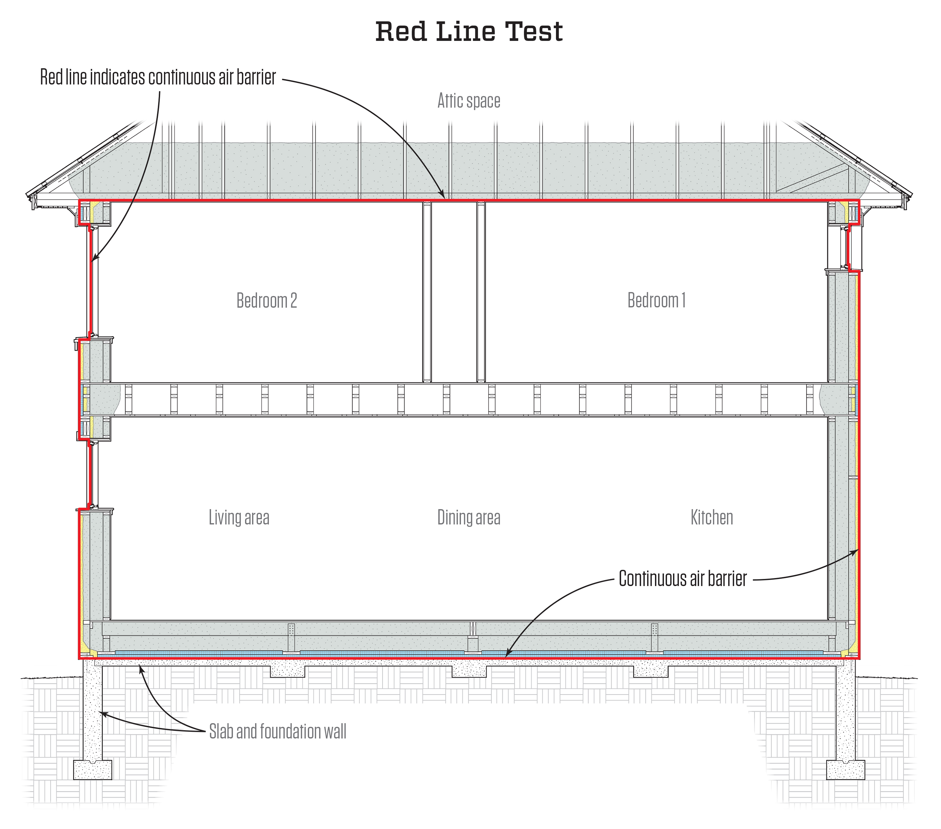 Air-Sealing Code Update