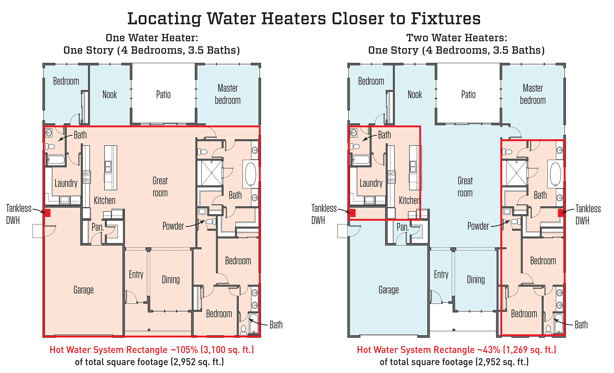 Architectural Compactness and Hot-Water Delivery