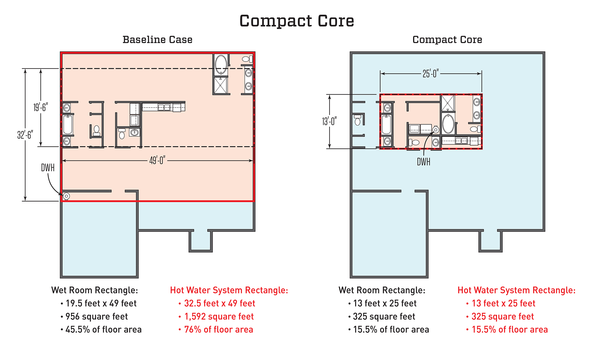 Architectural Compactness and Hot-Water Delivery