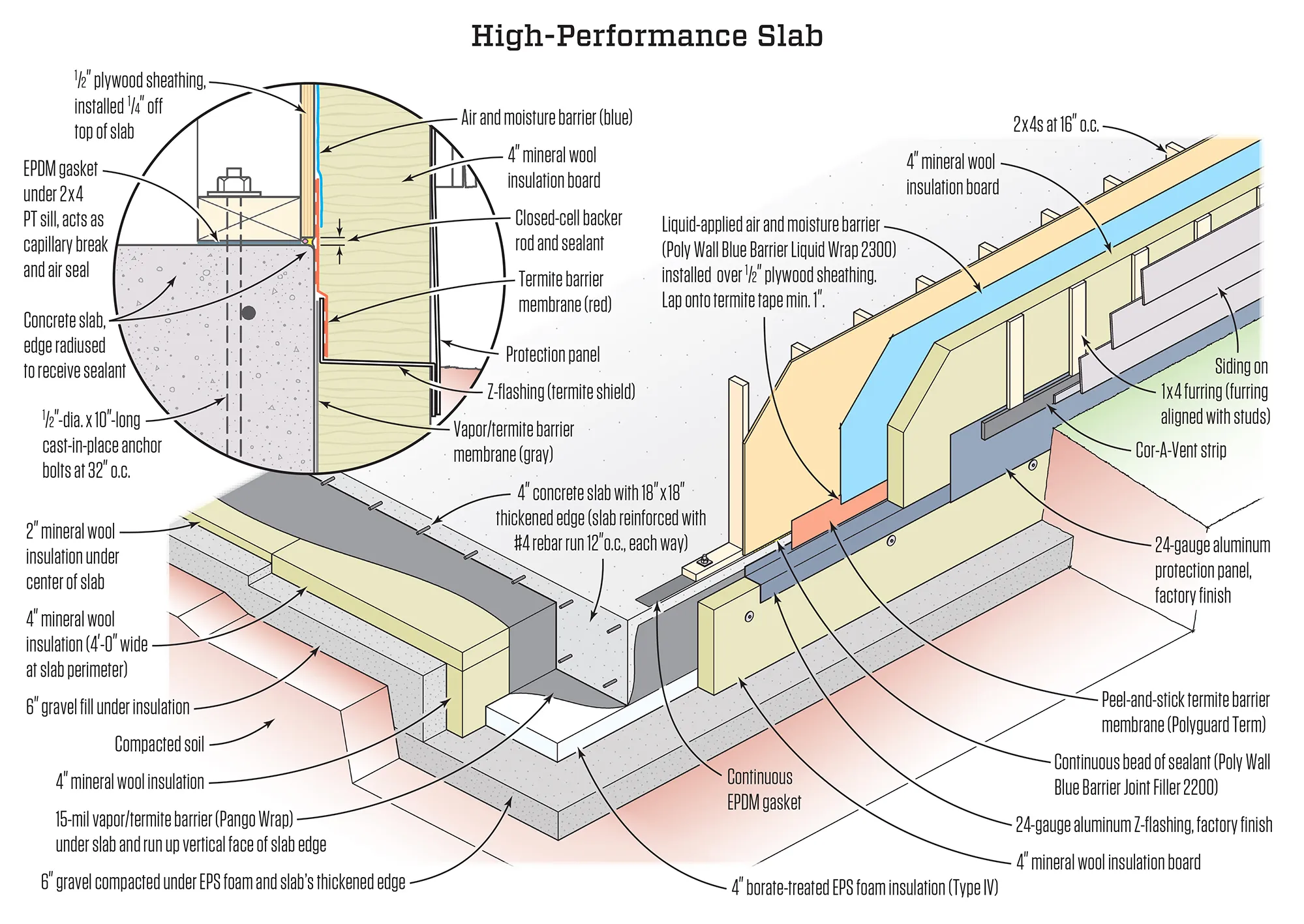 Constructing a High-Performance Concrete Slab