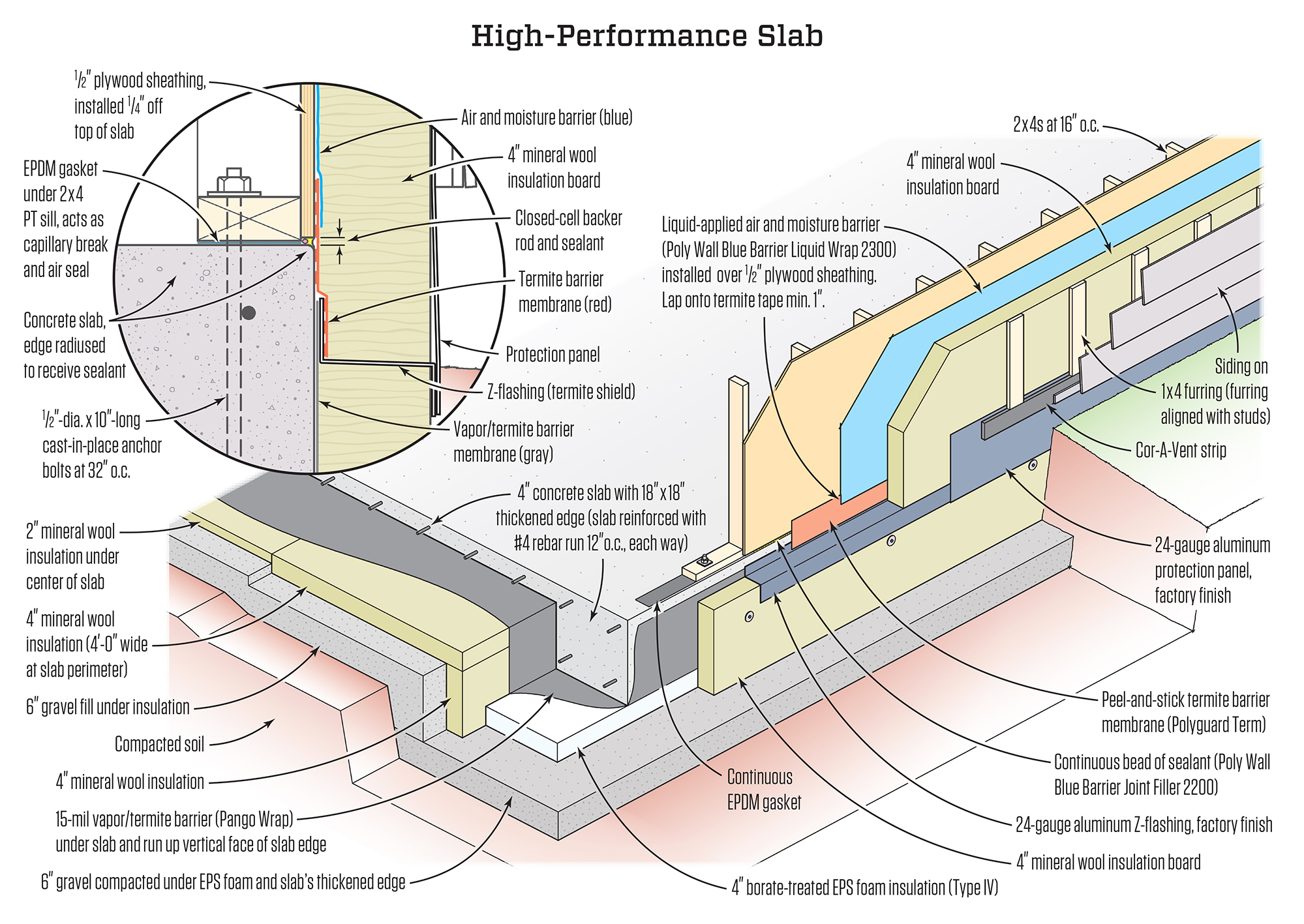 Constructing a High-Performance Concrete Slab