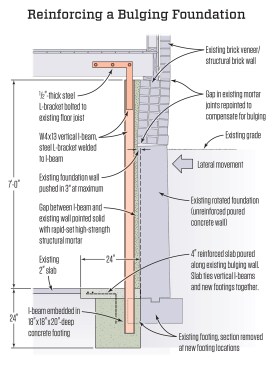 Structural Foundation Wall