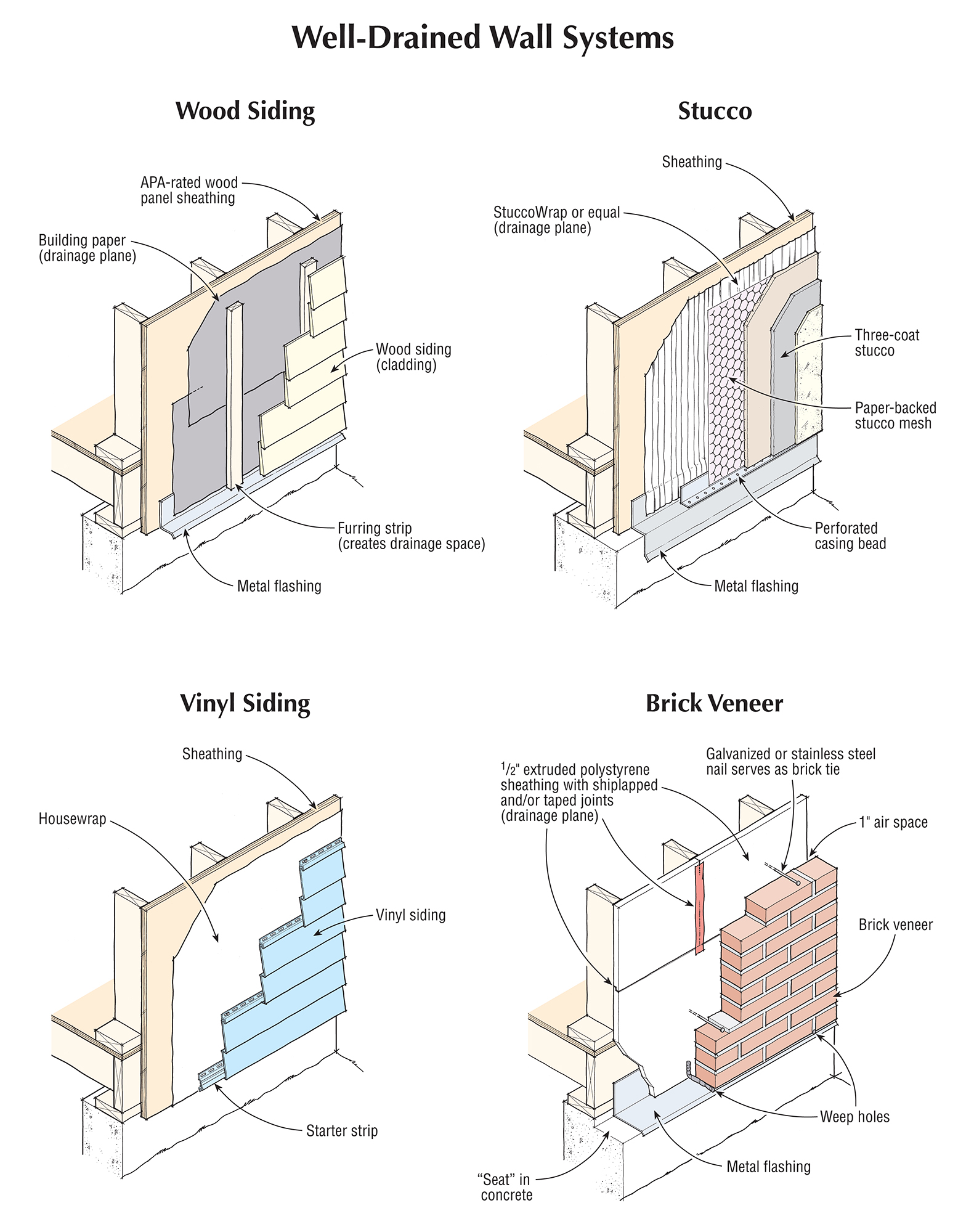 Water-Managed Wall Systems
