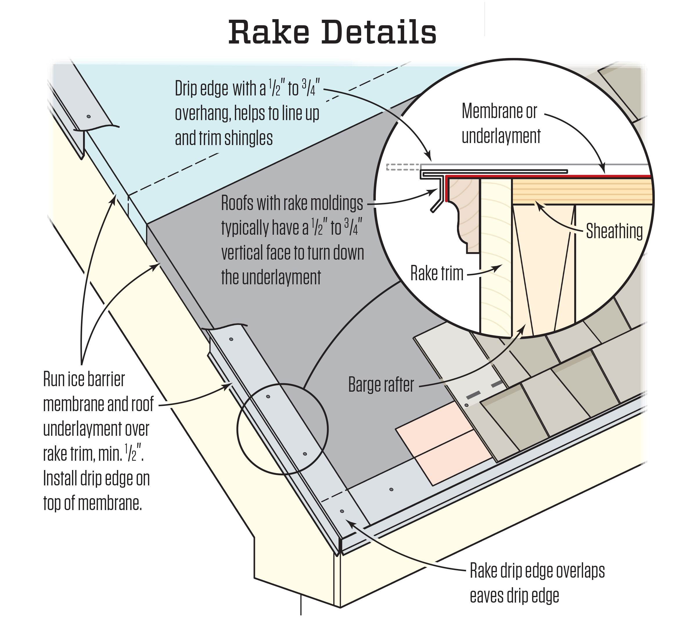 Roofing Details That Work