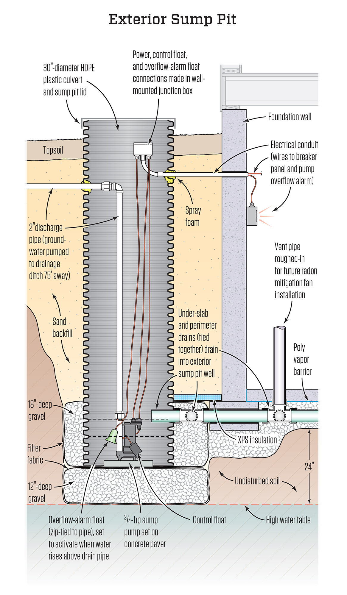 Pumping to Daylight: Foundation Drainage for a Low-Lying Site