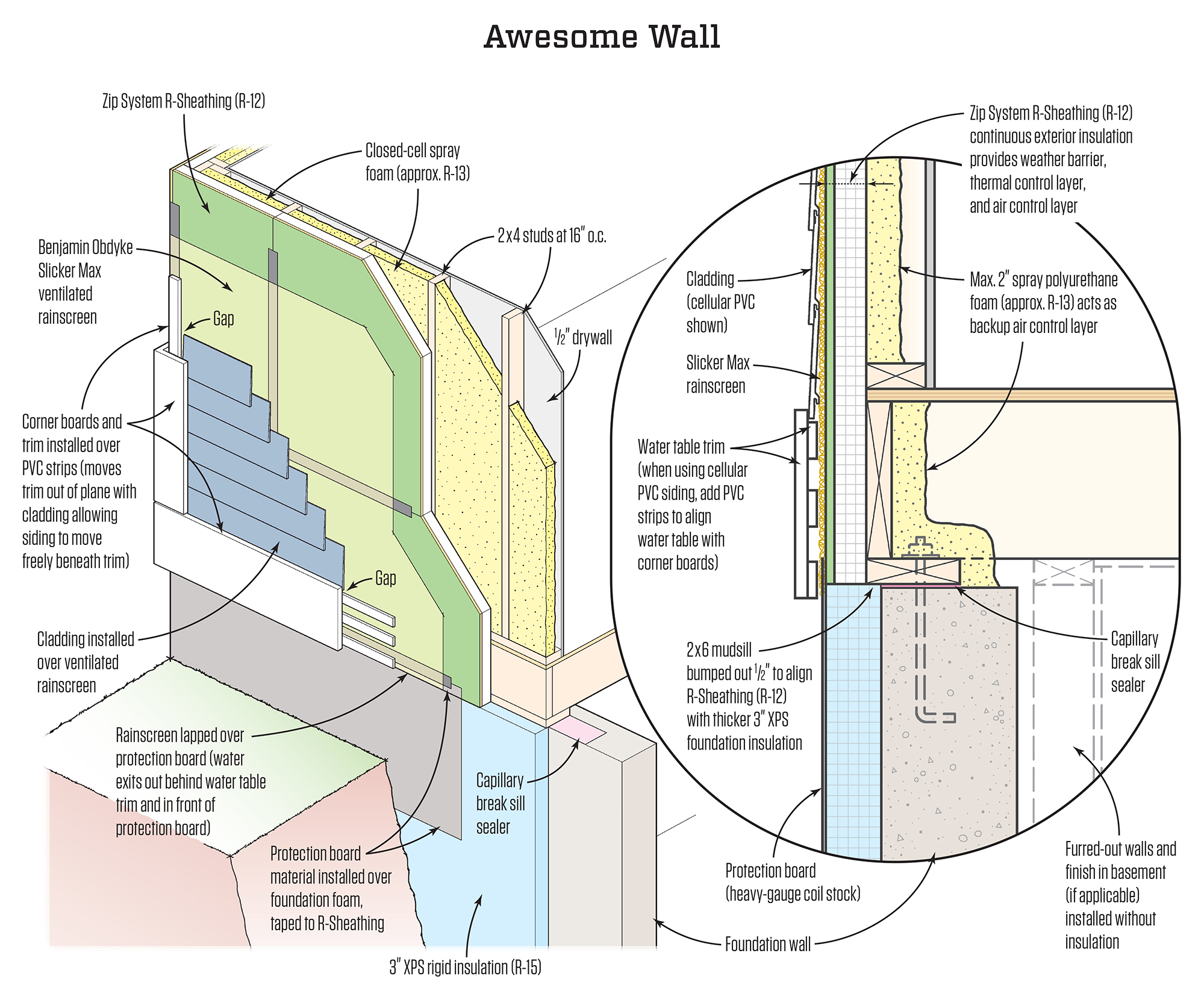 Evolution of a High-Performance Wall