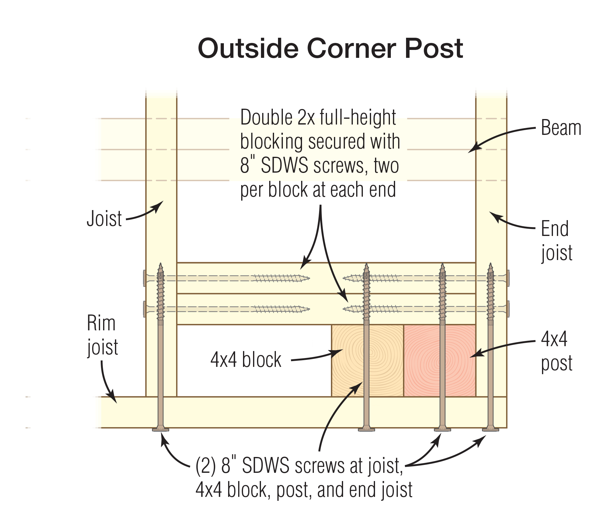 Connecting Guard Posts to Deck Frames