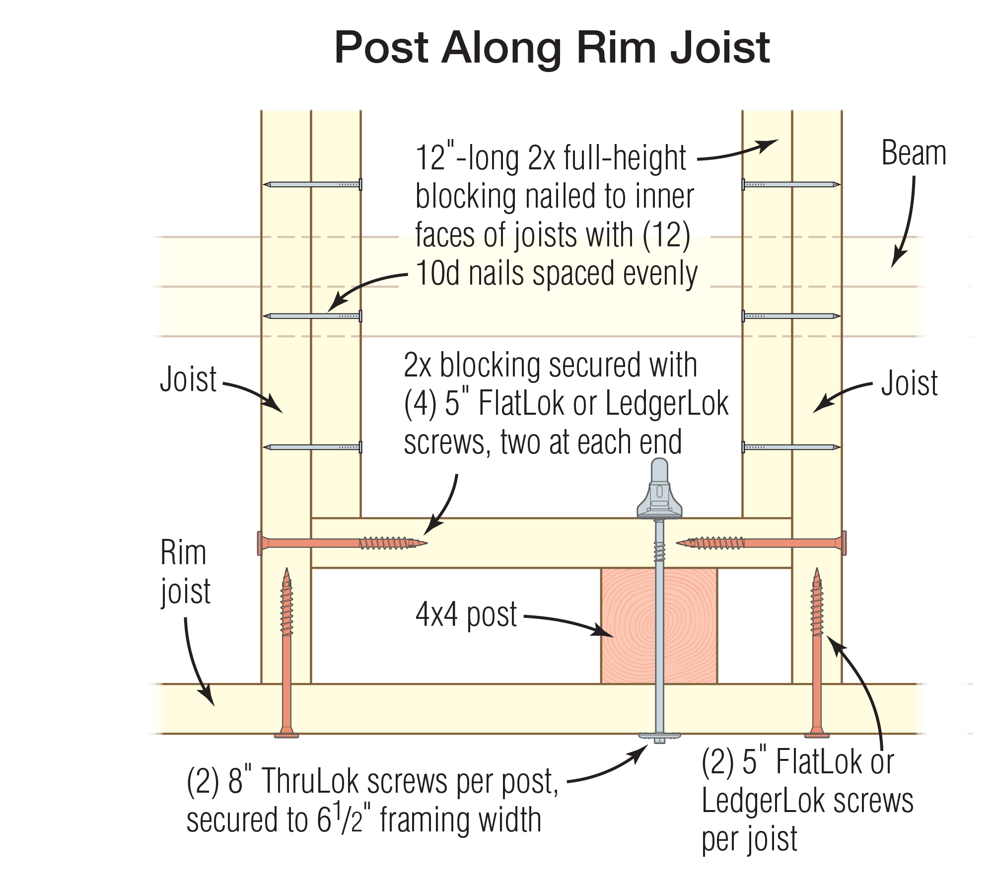 Connecting Guard Posts to Deck Frames