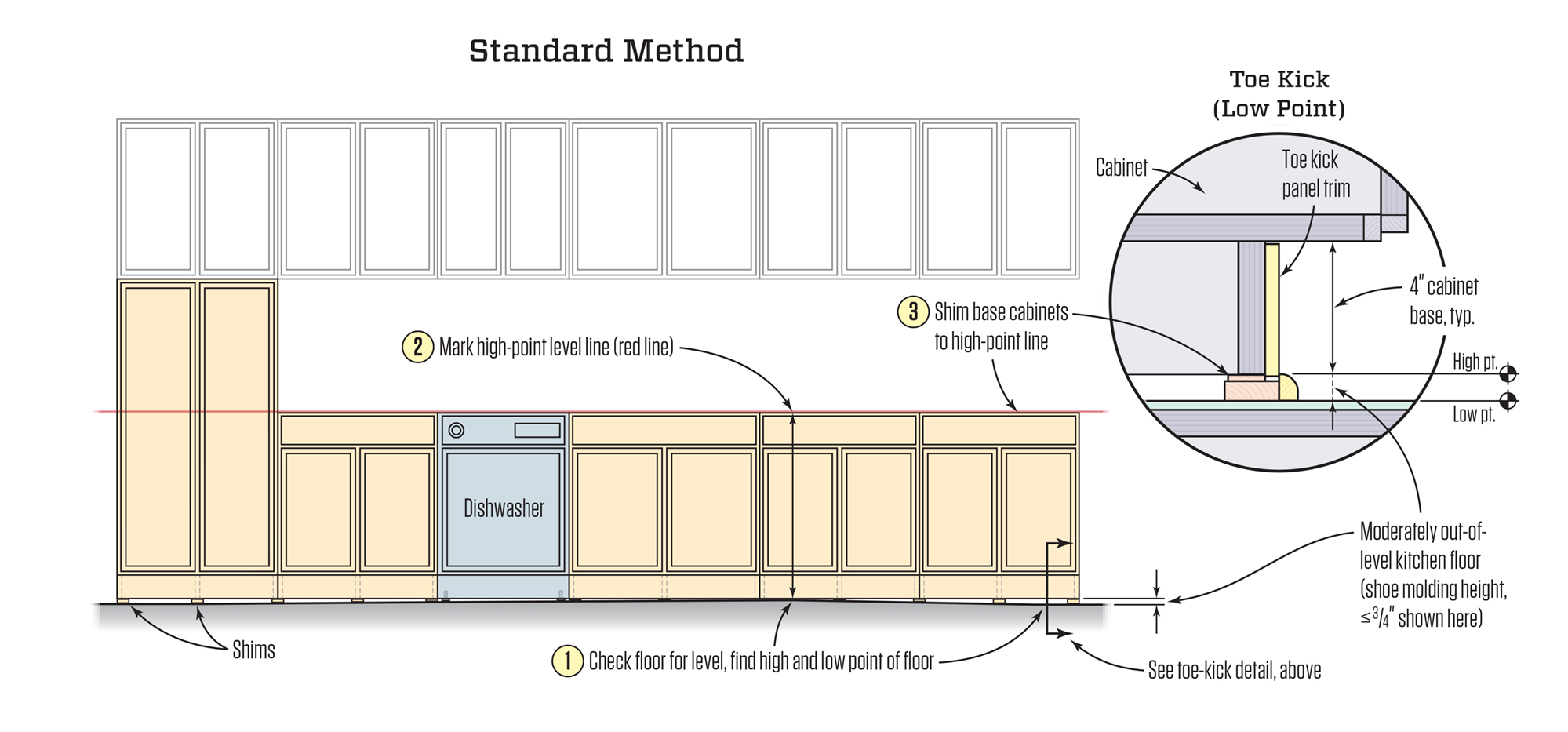 Installing Base Cabinets in Out-of-Level Kitchens
