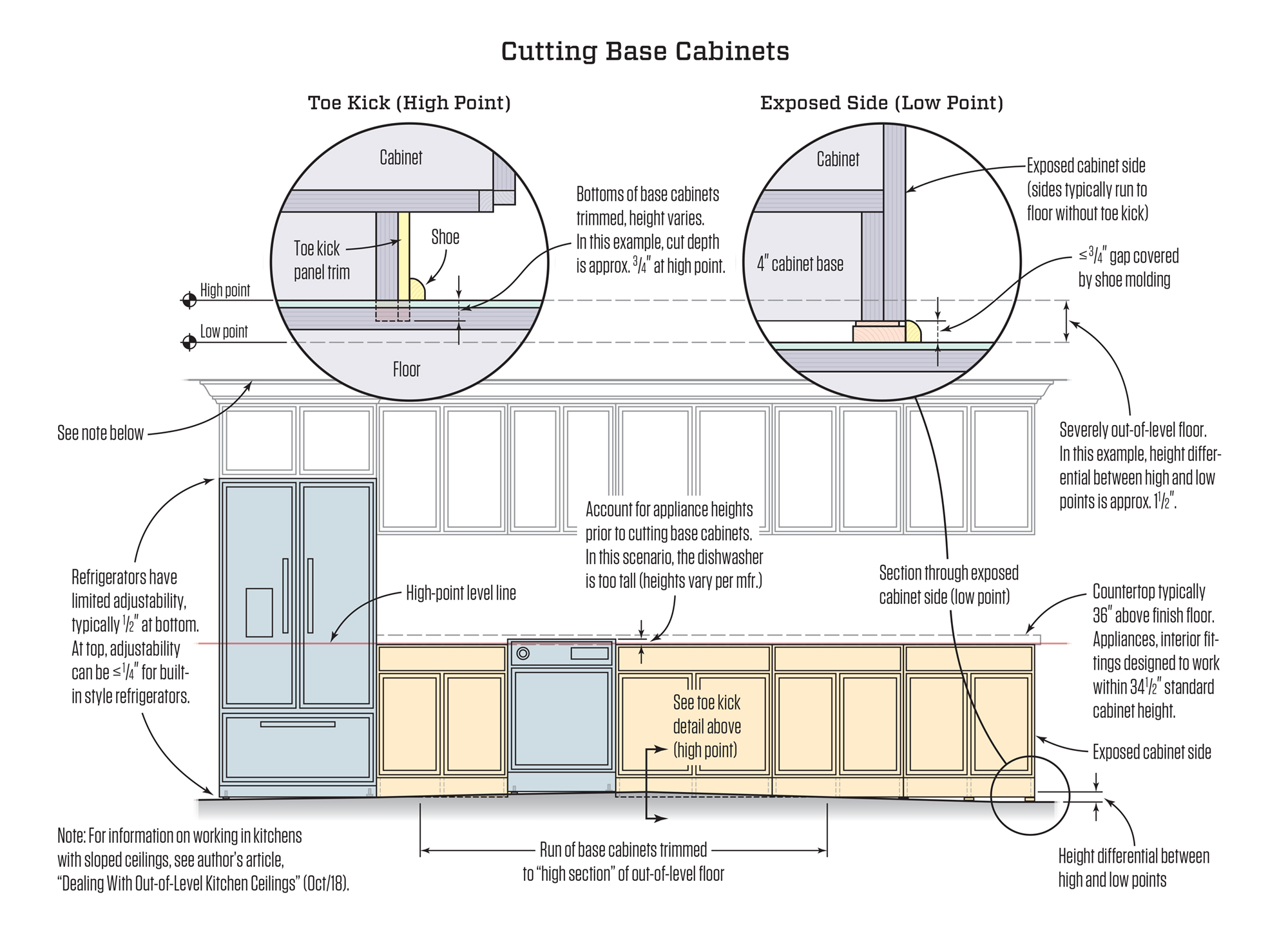 Installing Base Cabinets in Out-of-Level Kitchens