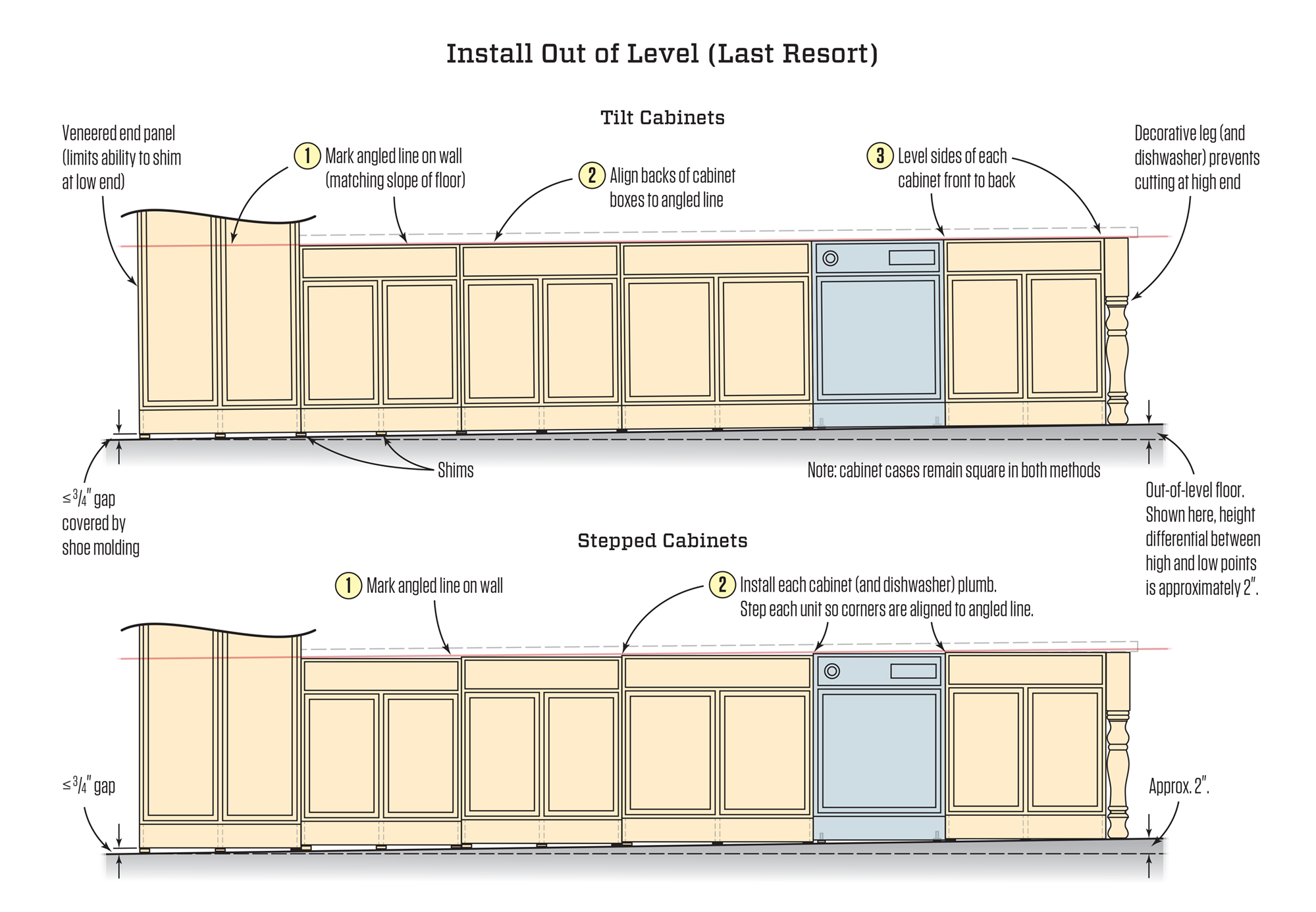 Installing Base Cabinets in Out-of-Level Kitchens