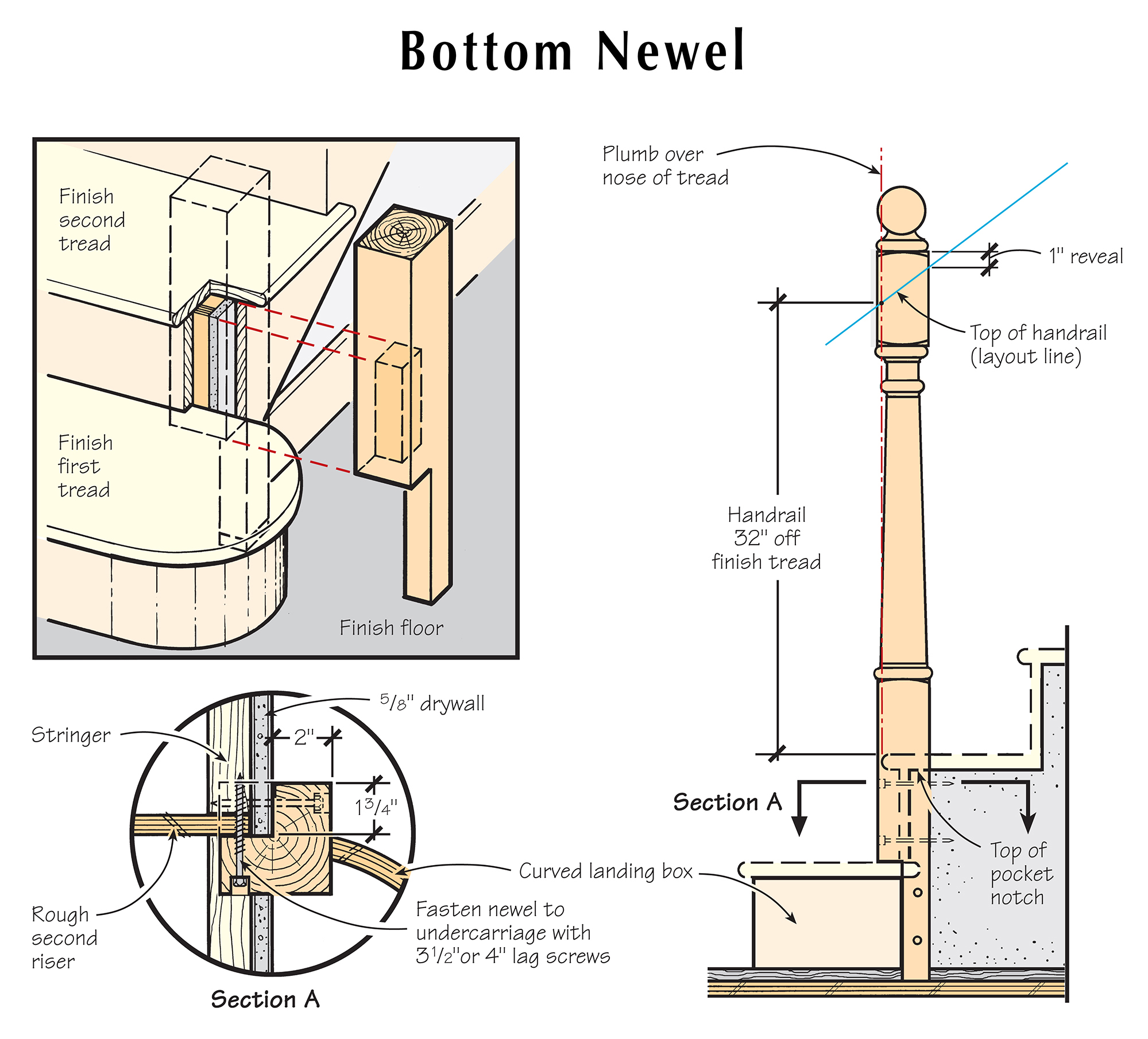 Laying Out Newel Cuts