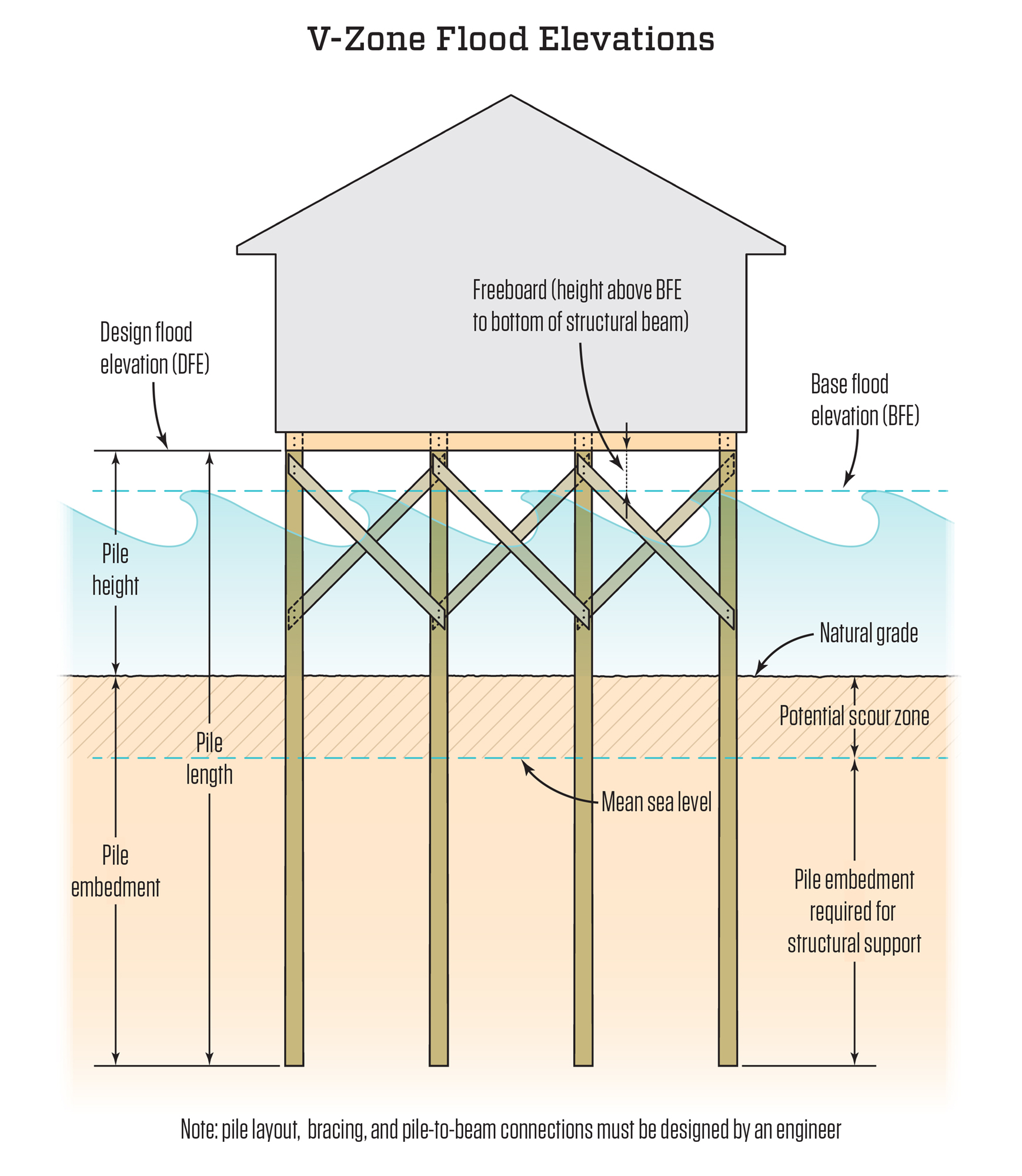 Flood-Resilient Buildings