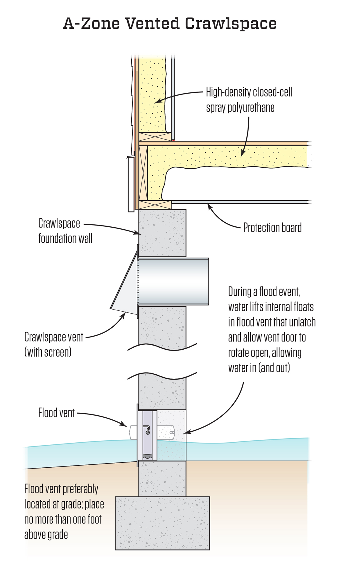 Flood-Resilient Buildings