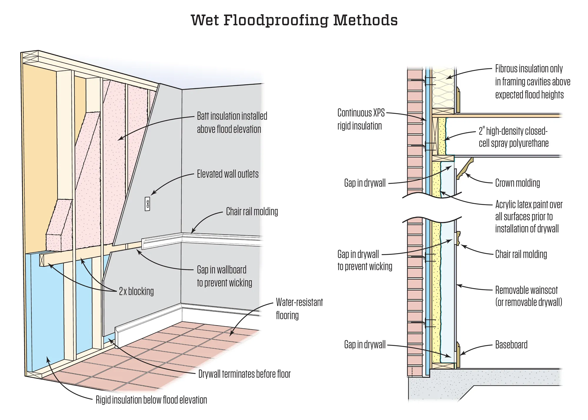 Flood-Resilient Buildings