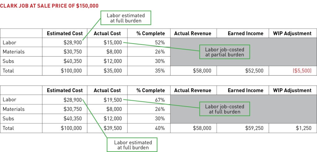 Getting Labor Burden Right