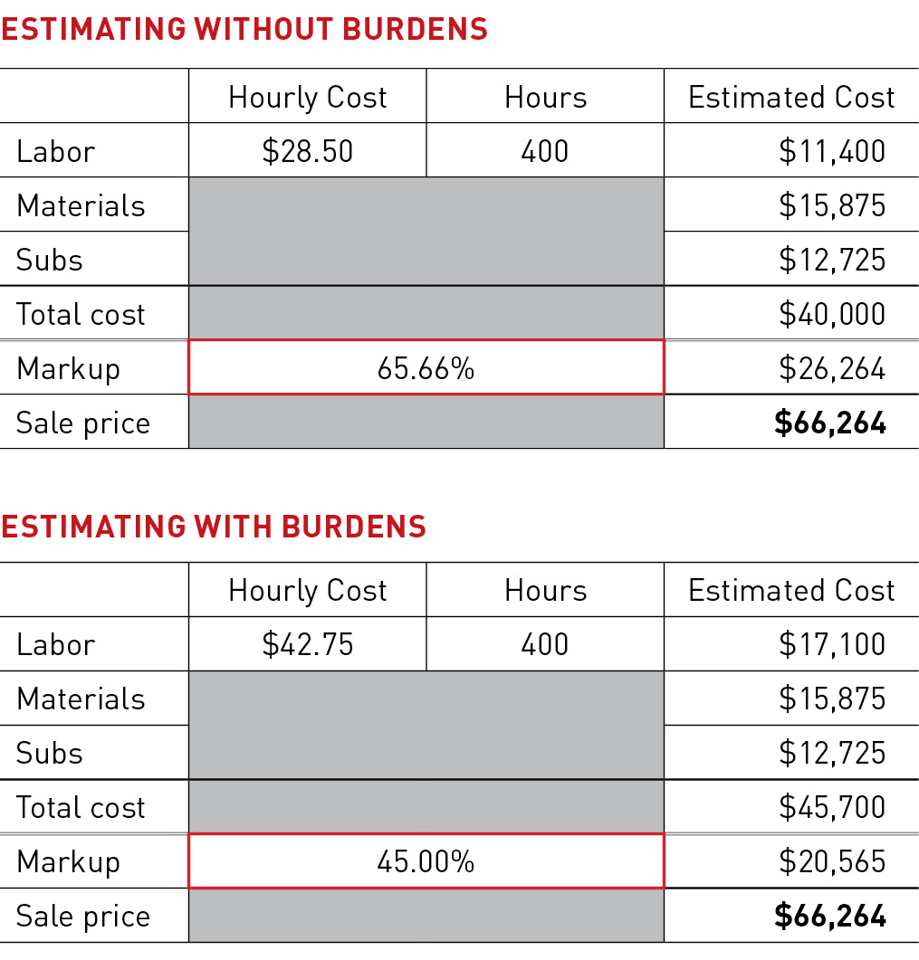 Getting Labor Burden Right