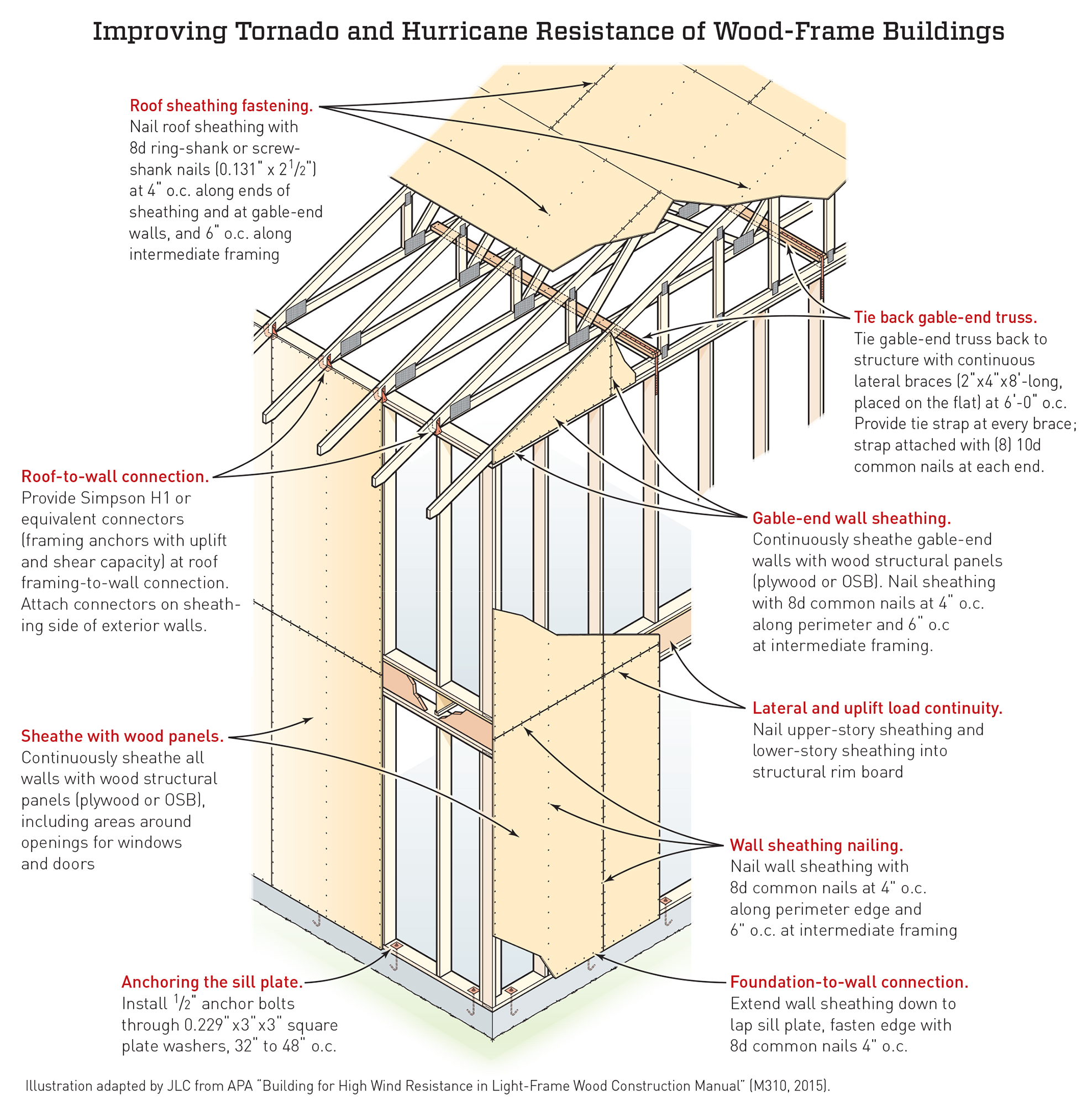 A Texas Tornado: Lessons Learned