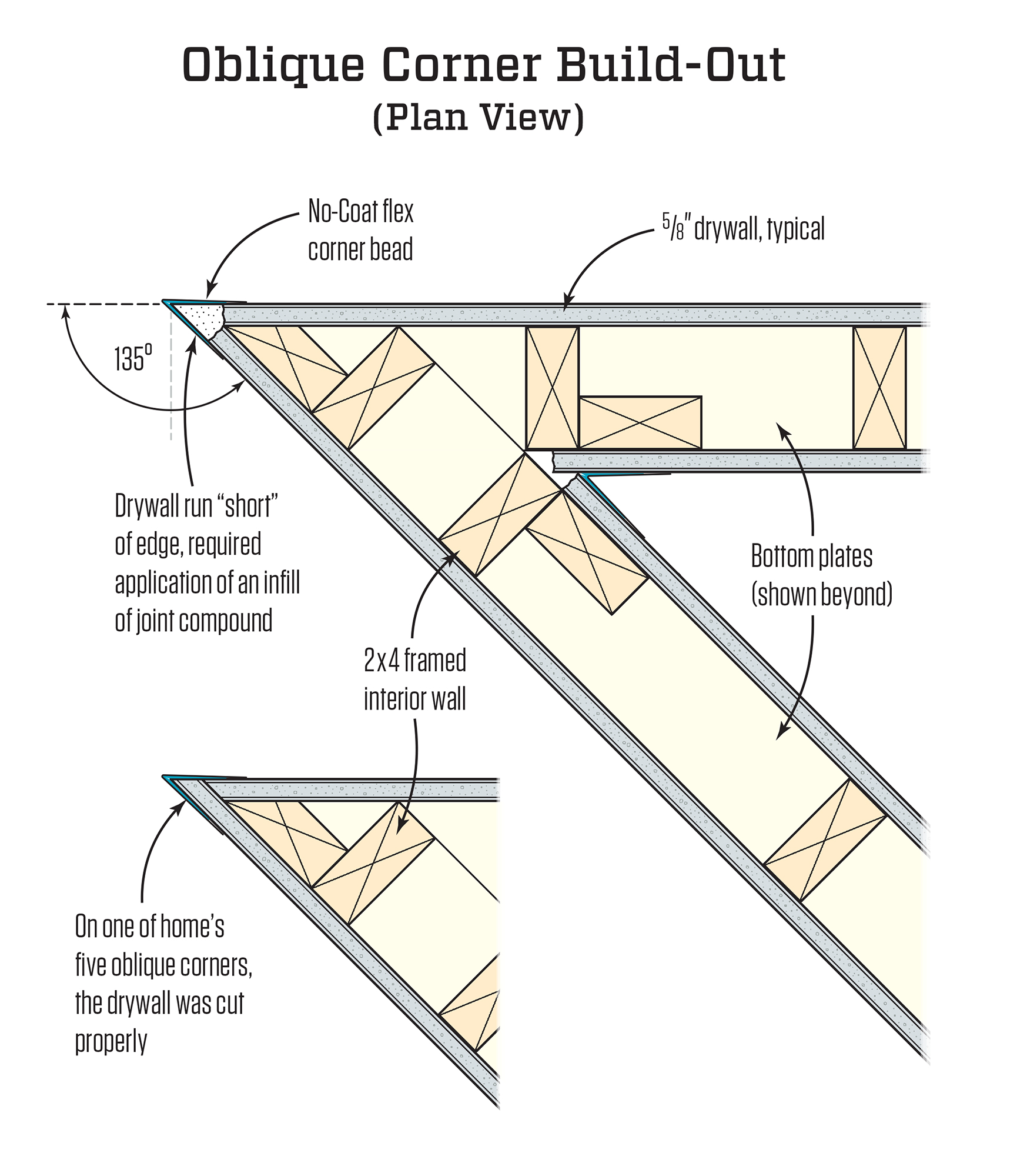 Different Types Of Wall Corners